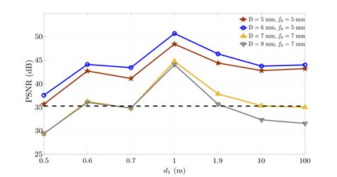 psnr curves of the optimized hybrid setups with 4 different aperture