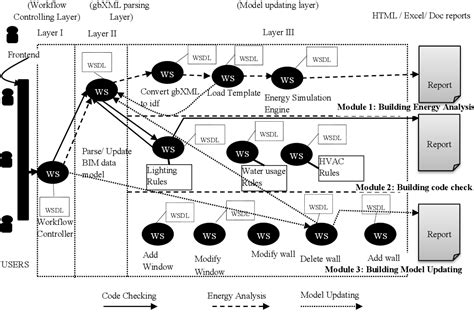 figure 1 from a bim based web service framework for green building