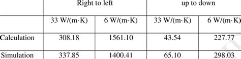 Comparison Between Calculated And Simulated Temperature Differences