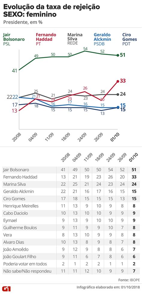 Homens Elesim Mulheres Elenão Saúde And Direitos Sociais