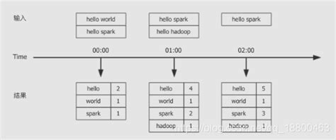 Spark（五） Structured Streaming（二） 入门案例spark Structured Streaming编程初级