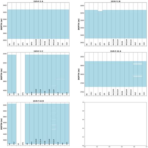 Identification And Handling Of Missing Well Log Data Prior To