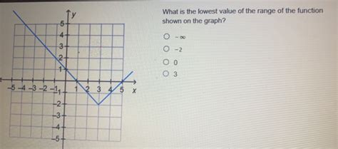 Solved What Is The Lowest Value Of The Range Of The Function Shown On