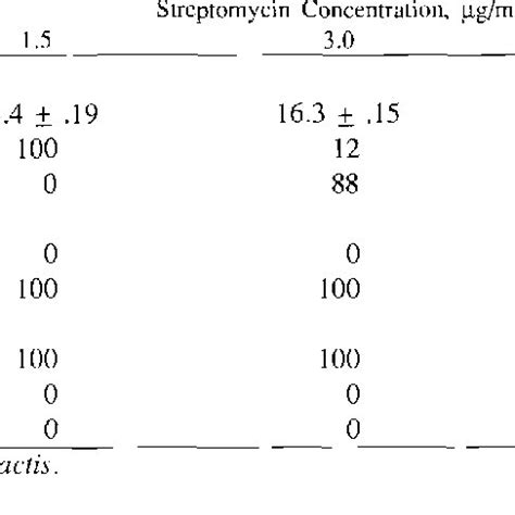 Comparison Of Acceptance Rejection Responses By Six Antibiotic