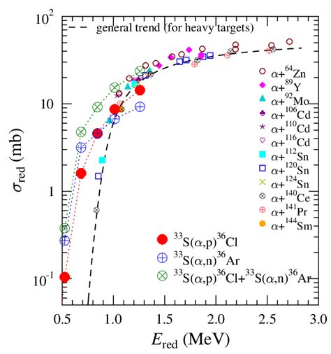 Color Online Total Reduced Cross Section σ Red Versus Reduced Energy