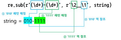 [정규 표현식] 역 참조 Back Reference 알아보기