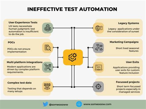 Sowmya Sridharamurthy On Linkedin Testautomation Testing Sdet