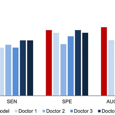 Comparison Of The Dl Model And Dermatologist In The Testing Dataset
