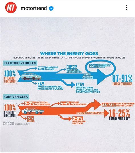 Gautam Amonkar On Linkedin Electriccars Evs Evcars