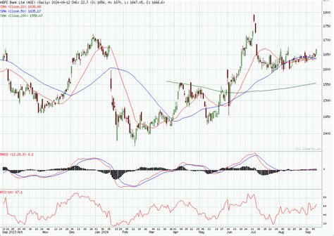Hdfc Bank Share Price Graph And News Stockmaniacs
