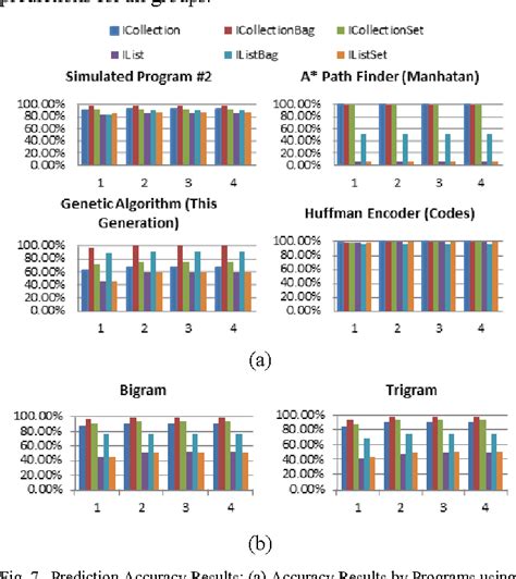 Figure 1 From Predicting Data Structures For Energy Efficient Computing Semantic Scholar