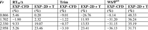 The Cfd Vs 2d T Comparison Errors Download Scientific Diagram