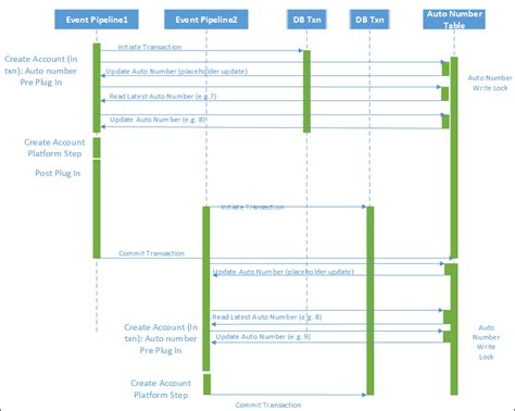 Scalable Customization Design Autonumbering Example Microsoft