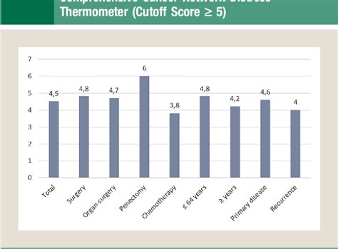 Figure From Identifying Psychosocial Distress And Stressors Using Distressscreening