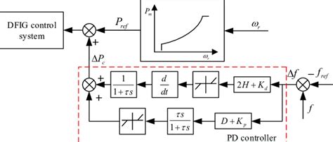 Additional Power Outer Loop For Inertial Emulation Control Download Scientific Diagram