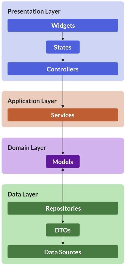 Flutter Architecture Overview