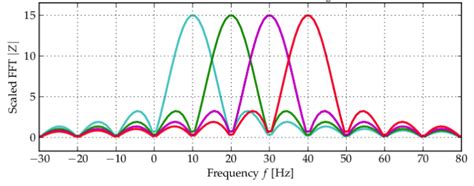 Any One Knows How To Generate This Ofdm Subcarriers Plot Using Matlab