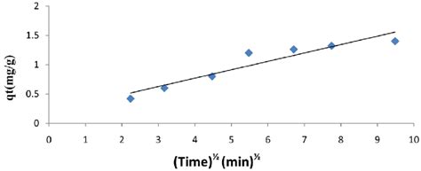 Intraparticle Diffusion Equation Plot For The Adsorption Of Iron Ions Download Scientific
