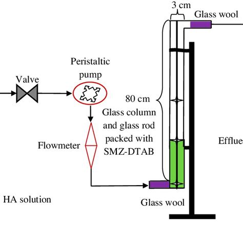 The Schematic Diagram Of Fixed Bed Reactor Download Scientific Diagram