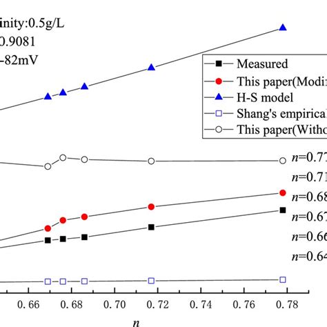 Calculation Comparison Of Different Models Salinity Nacl 8 Gl Download Scientific Diagram