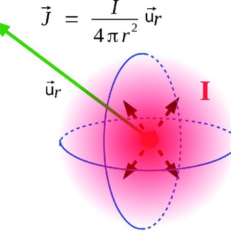 Current Source A Current In An Homogenous Medium Yields A Current Download Scientific Diagram