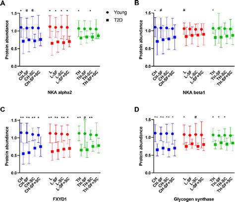 Protein Abundance With Different Types Of Normalization Abundance Of