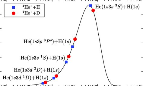 Isotope Effect On The Branching Ratios Of The He H − Mn Reaction