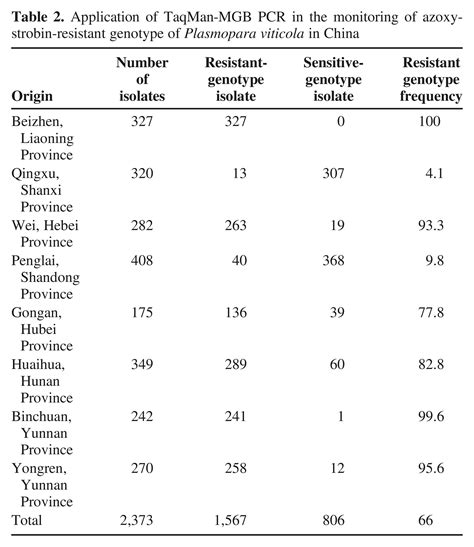 Taqman Mgb Pcr Method For Rapid Detection Of Qoi Fungicide Resistance