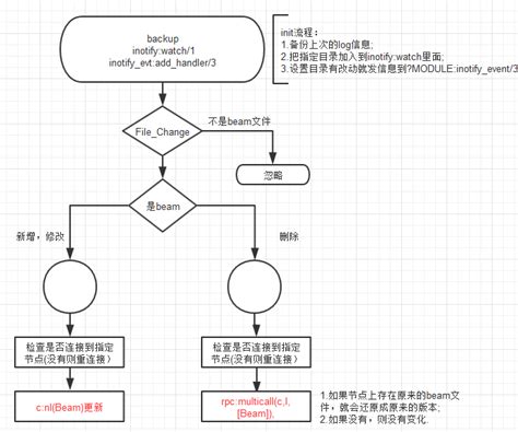 [erlang question27]如何监控指定目录下的 beam文件，如果有改动就更新到指定的节点 erlang 重载有变更的beam csdn博客