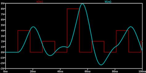 Receiving And Sampling Signals In Digital Pulse Amplitude Modulation