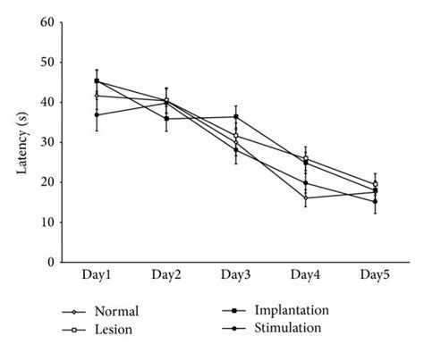 Effect Of Ms Dbs On Spatial Memory Latency Indicates The Time Required Download Scientific