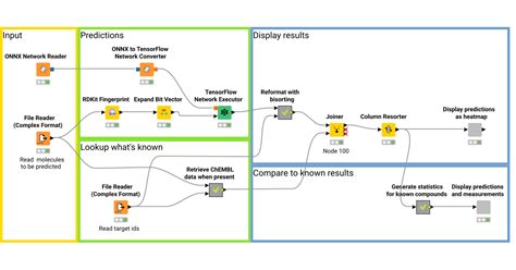 Generate Predictions With Onnx Knime Community Hub