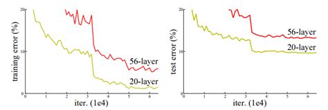 Resnet网络结构详解，网络搭建，迁移学习请要介绍对resnel 网络结构的理解应至少包含以下方面 1rgsnet的核心设计2 Csdn博客
