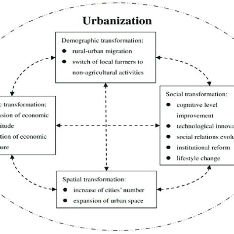 Sustainable Urban Transformation Framework [ 34 ] Download
