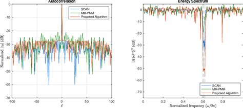 figure 3 from waveform design for optimal psl under spectral and