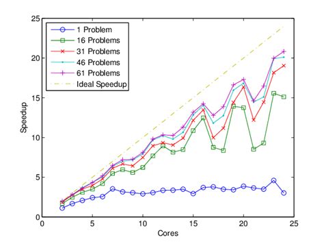 Number Of Cores Vs Speedup Download Scientific Diagram
