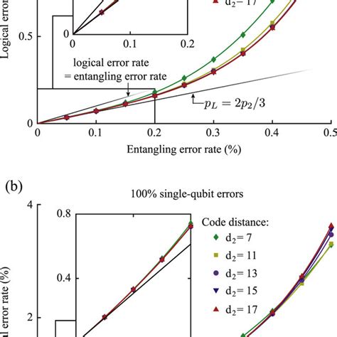 Logical Error Rate With A Single Qubit Errors P Rm
