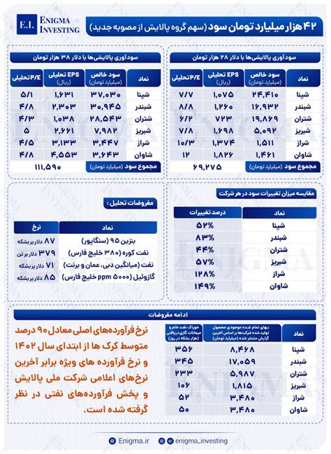سود پالایشی ها و پتروشیمی و متانولی ها از مصوبه جدید نرخ خوراک تابناک Tabnak