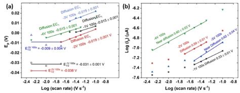 plots of ep vs log scan rate a and log ip vs log scan rate