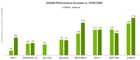 Leading Mlperf Inference V3 1 Results With Nvidia Gh200 Grace Hopper Superchip Debut Nvidia