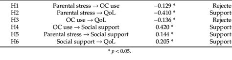 Standardized Structural Estimates And Tests Of The Hypotheses Download Scientific Diagram