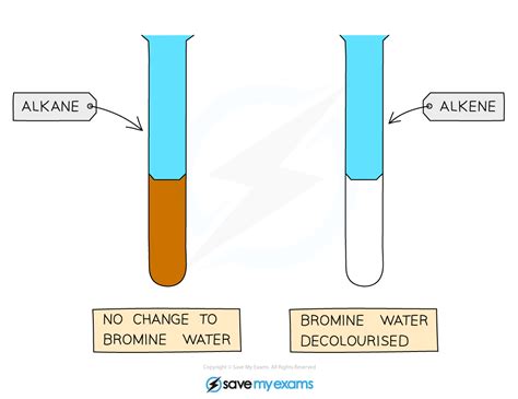 EDEXCEL IGCSE CHEMISTRY: DOUBLE SCIENCE 复习笔记：4.4.2 Bromine & Alkenes