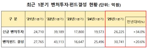 1분기 벤처투자 26조·펀드결성 31조ai·바이오에 쏠려