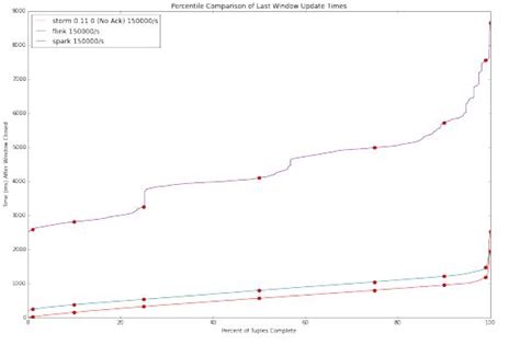 Yahoo Benchmarks Apache Flink Spark And Storm Storm Benchmark Spark