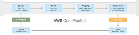 Aws Codepipeline Integração E Entrega Contínuas