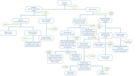 Organic Chemistry Reactions Flow Chart