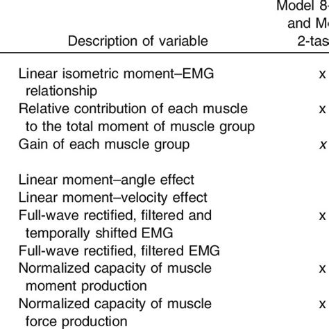 Input Parameters For The Model 8 Tasks Model 2 Tasks And Model Rab