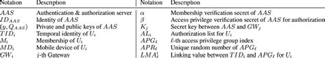 list of notations used in proposed scheme download scientific diagram