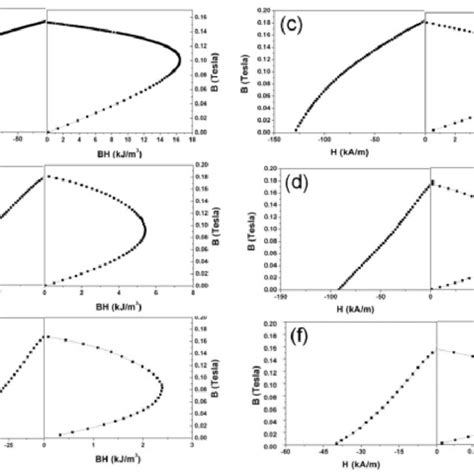 Room Temperature Hysteresis Loops Of Bafe12 2xcoxznxo19 Hexagonal