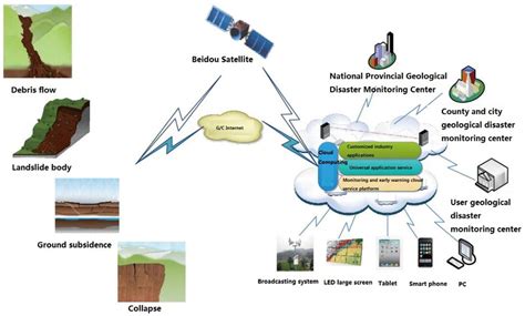 Settlement Monitoring And Early Warning System